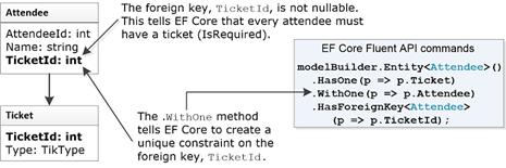 7 Configuring relationships · Entity Framework Core in Action