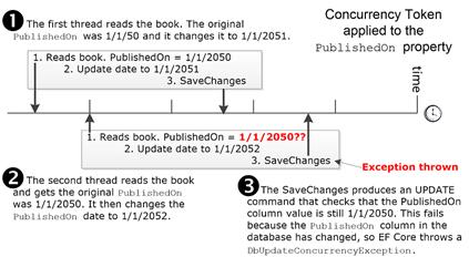 8 Configuring advanced features and handling concurrency conflicts · Entity Framework Core in Action
