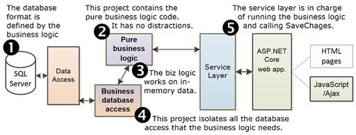 10 Useful Software Patterns For Ef Core Applications · Entity Framework