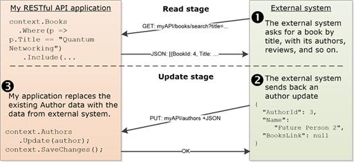 3 Changing the database content · Entity Framework Core in Action