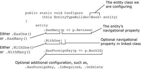 7 Configuring relationships · Entity Framework Core in Action