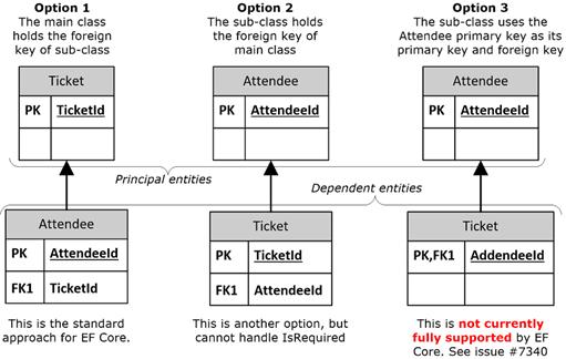 7 Configuring relationships · Entity Framework Core in Action