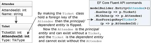7 Configuring relationships · Entity Framework Core in Action