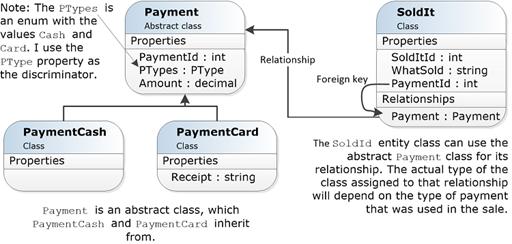 7 Configuring relationships · Entity Framework Core in Action