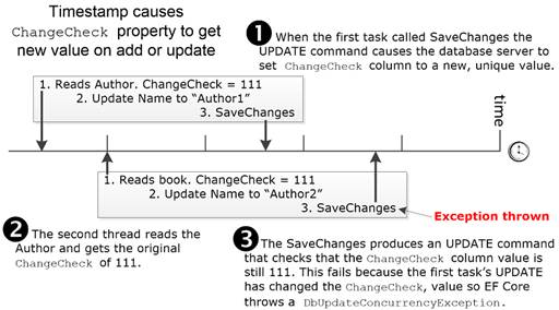 8 Configuring Advanced Features And Handling Concurrency Conflicts · Entity Framework Core In Action