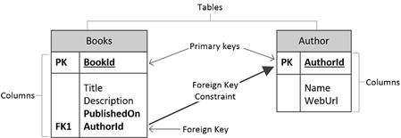 1 Introduction to Entity Framework Core · Entity Framework Core in Action