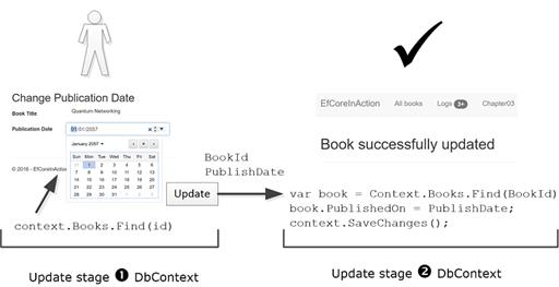 3 Changing the database content · Entity Framework Core in Action