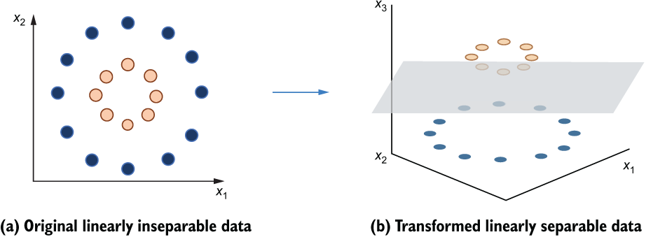 Appendix B. Three examples: Classification of image, text, and tabular ...