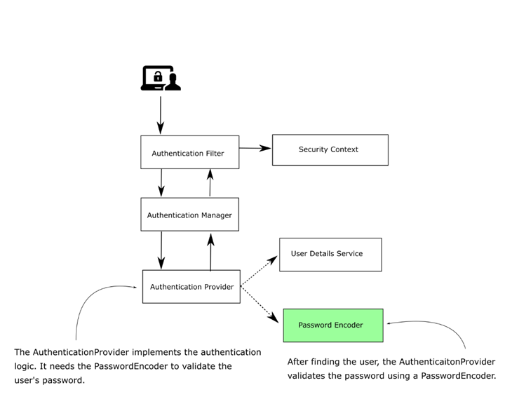 4 Dealing with passwords · Spring Security in Action