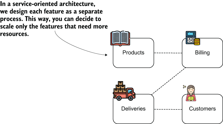 Appendix A. Architectural approaches · Spring Start Here