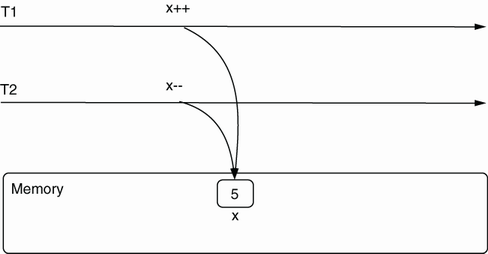 Appendix D. Understanding Java threads · Troubleshooting Java: Read, debug, and optimize JVM ...