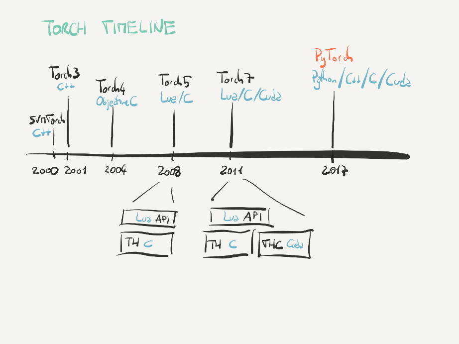 1 PyTorch from 1 Mile Away · Deep Learning with PyTorch