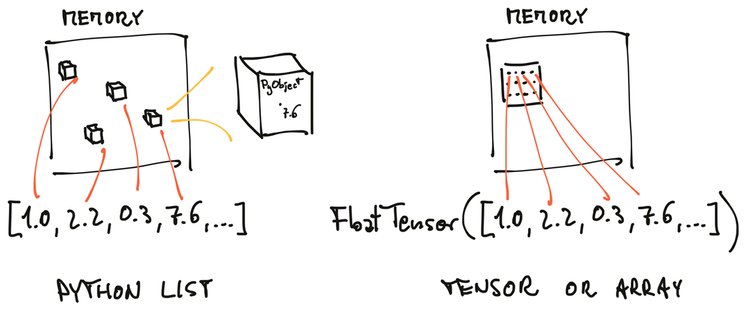 3 It Starts with a Tensor · Deep Learning with PyTorch