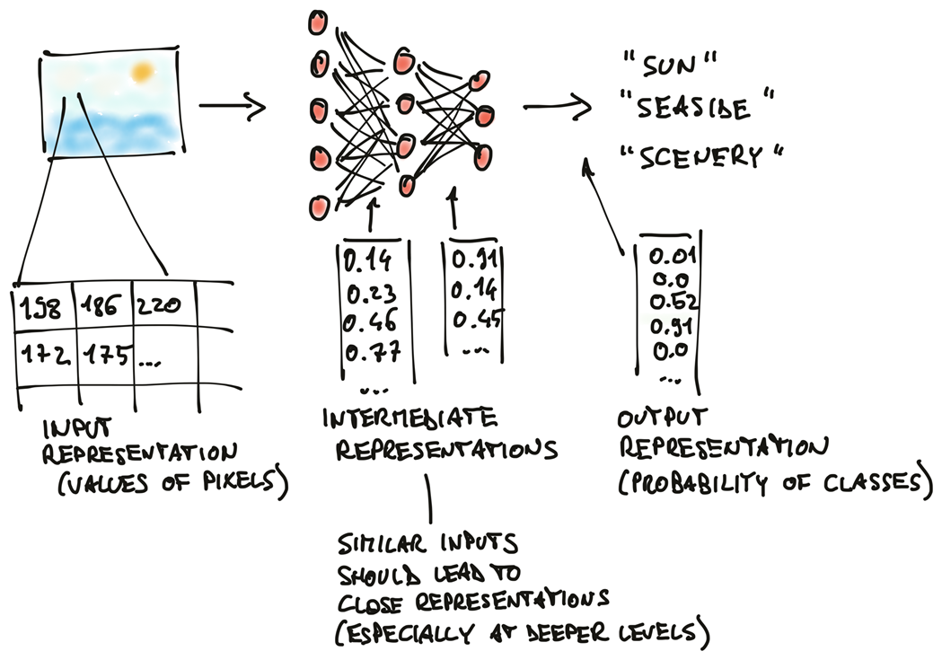 3 It Starts with a Tensor · Deep Learning with PyTorch