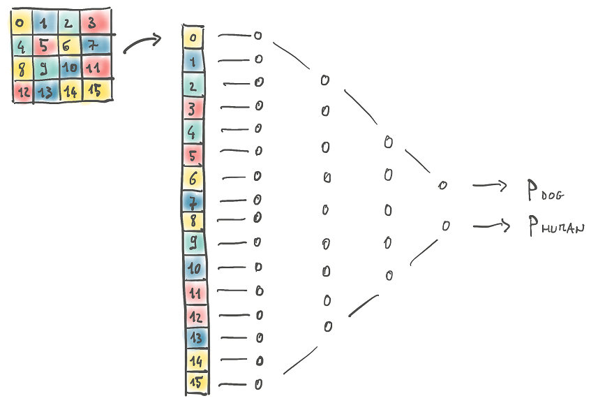 7 Telling Birds from Airplanes - Learning from Images · Deep Learning ...
