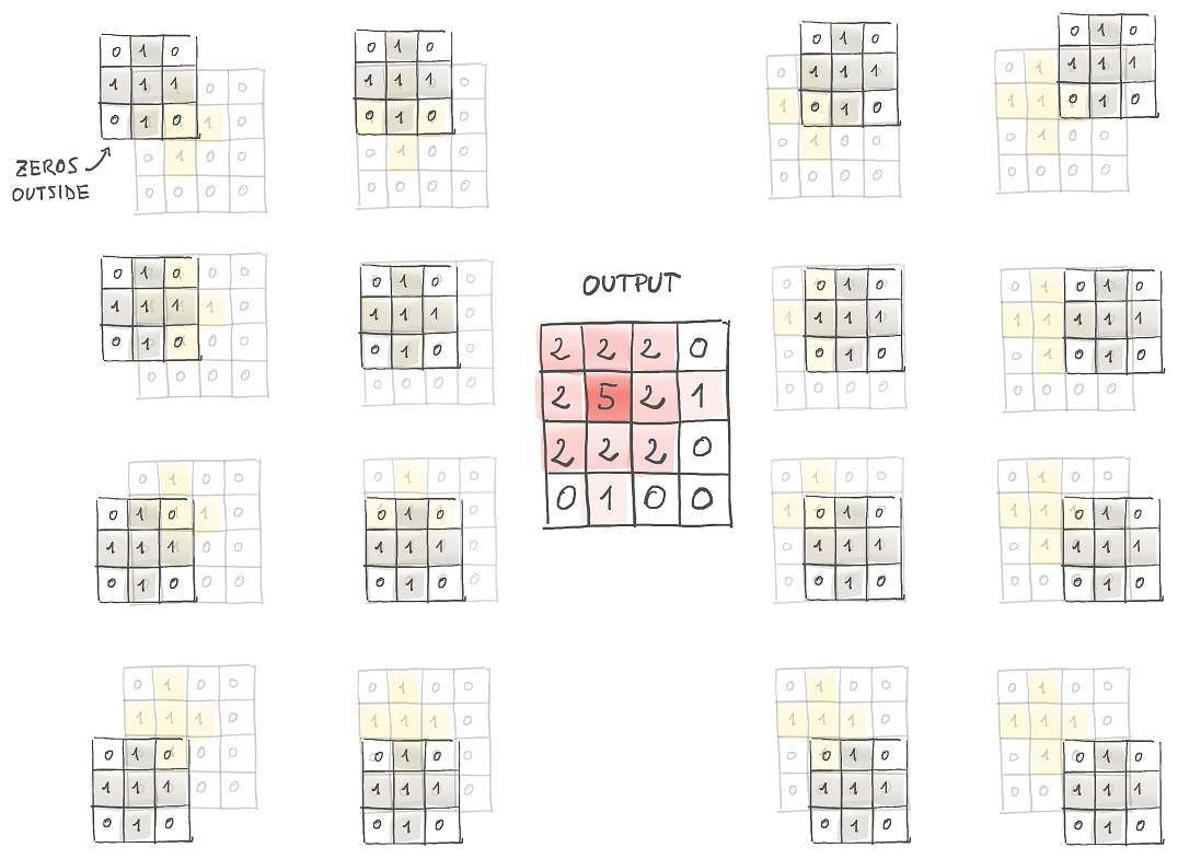 8 Using Convolutions To Generalize · Deep Learning with PyTorch