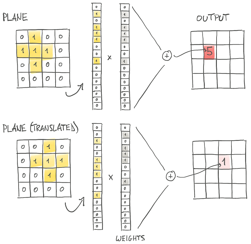 7 Telling Birds from Airplanes - Learning from Images · Deep Learning ...