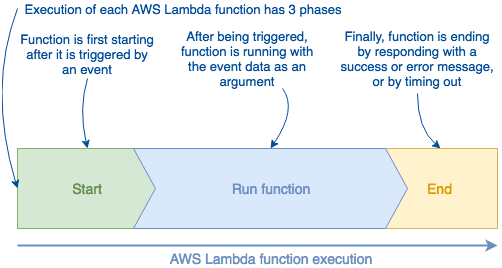 1 Introduction to serverless with Claudia · Serverless Applications with Node.js