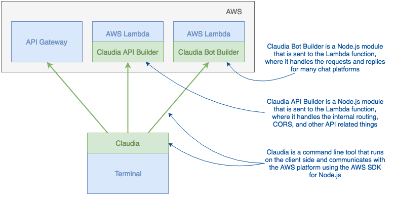 1 Introduction to serverless with Claudia · Serverless Applications with Node.js