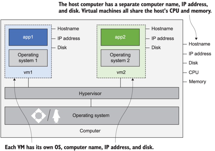 2 Understanding Docker and running Hello World · Learn Docker in a ...