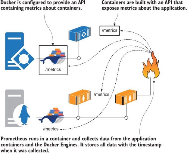 Appendix B. Adding observability with containerized monitoring · Learn ...