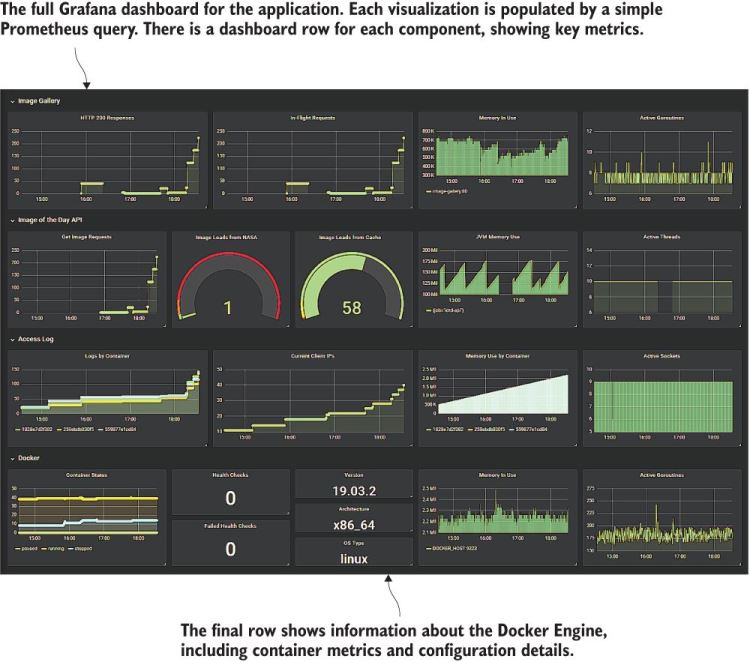 Appendix B. Adding observability with containerized monitoring · Learn ...