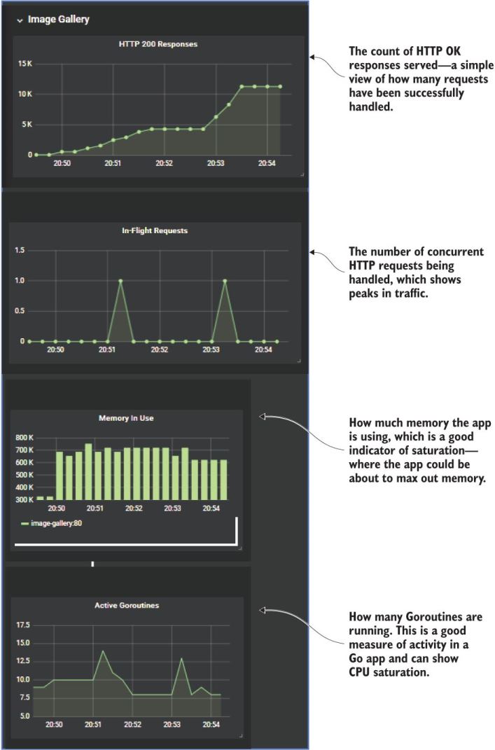 Appendix B. Adding observability with containerized monitoring · Learn ...