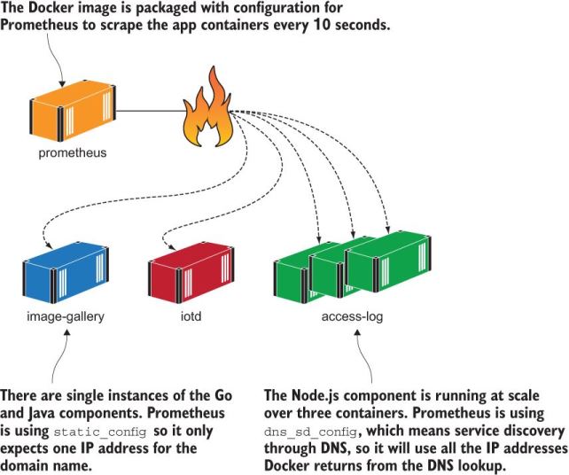 Appendix B. Adding observability with containerized monitoring · Learn ...