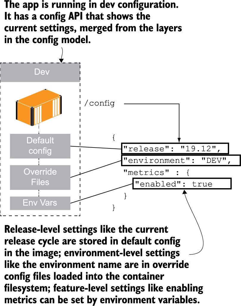 Appendix C. Application configuration management in containers · Learn ...