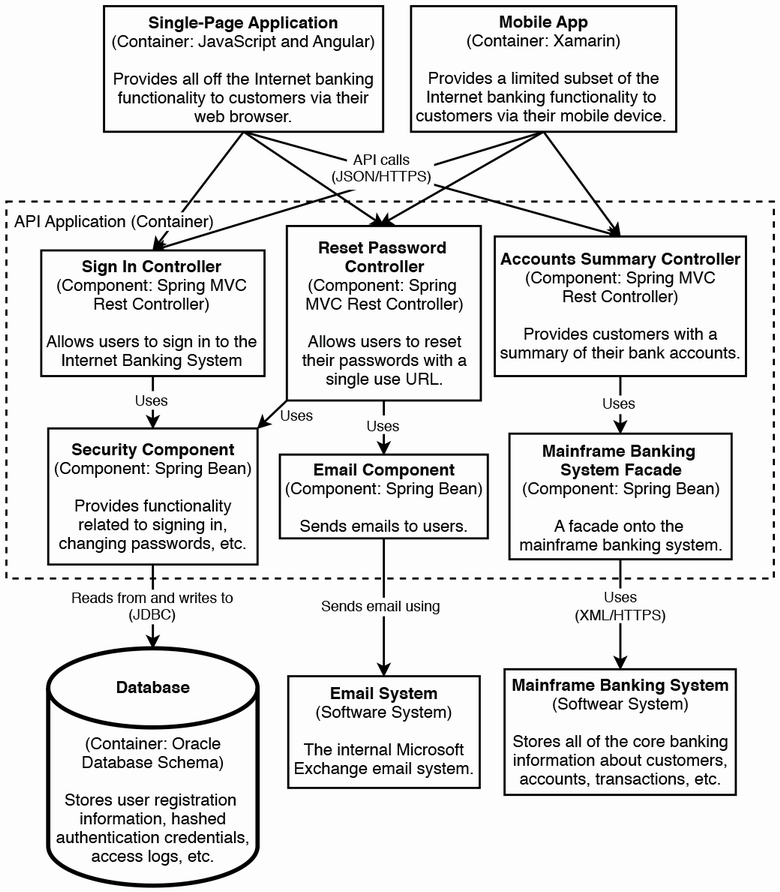 Appendix C. C4 Model · Acing the System Design Interview