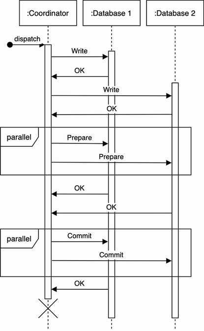 Appendix D. Two-phase commit (2PC) · Acing the System Design Interview