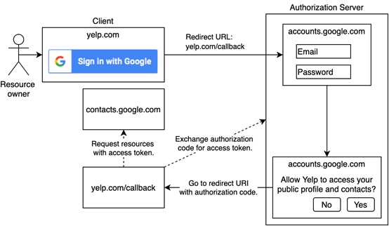 Appendix B. OAuth 2.0 authorization and OpenID Connect authentication[1] · Acing the System ...