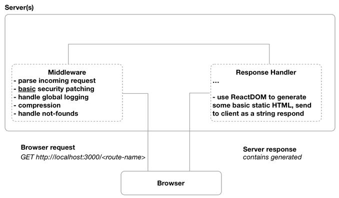 12 React on the server & integrating React Router · React in Action