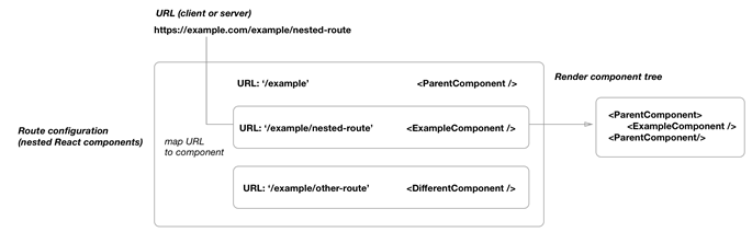 12 React on the server & integrating React Router · React in Action