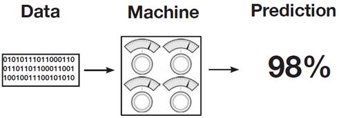 2 Fundamental Concepts: How do machines learn? · Grokking Deep Learning