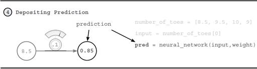 3 Introduction to Neural Prediction: Forward Propagation · Grokking ...