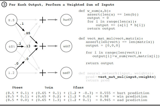 3 Introduction to Neural Prediction: Forward Propagation · Grokking Deep Learning