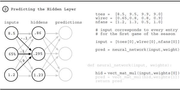 3 Introduction to Neural Prediction: Forward Propagation · Grokking Deep Learning