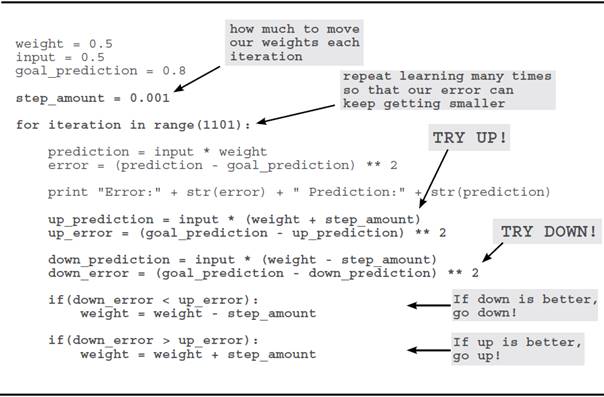 4 Introduction to Neural Learning: Gradient Descent · Grokking Deep Learning