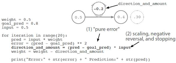 4 Introduction to Neural Learning: Gradient Descent · Grokking Deep ...