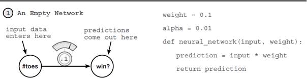4 Introduction to Neural Learning: Gradient Descent · Grokking Deep Learning
