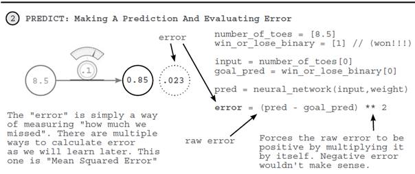 4 Introduction to Neural Learning: Gradient Descent · Grokking Deep Learning