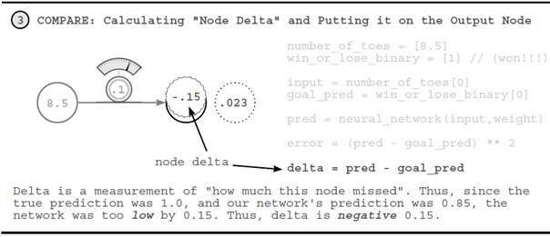 4 Introduction to Neural Learning: Gradient Descent · Grokking Deep Learning