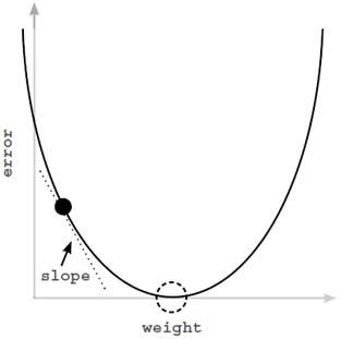 4 Introduction to Neural Learning: Gradient Descent · Grokking Deep ...