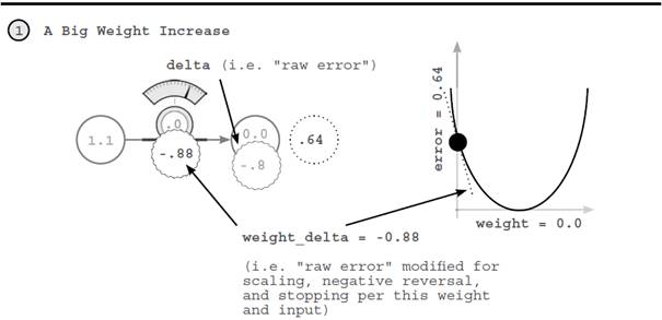 4 Introduction to Neural Learning: Gradient Descent · Grokking Deep Learning