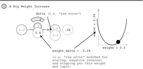 4 Introduction to Neural Learning: Gradient Descent · Grokking Deep Learning