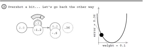 4 Introduction to Neural Learning: Gradient Descent · Grokking Deep Learning