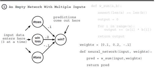 5 Learning Multiple Weights at a Time: Generalizing Gradient Descent · Grokking Deep Learning