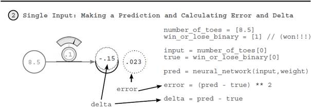 5 Learning Multiple Weights at a Time: Generalizing Gradient Descent · Grokking Deep Learning