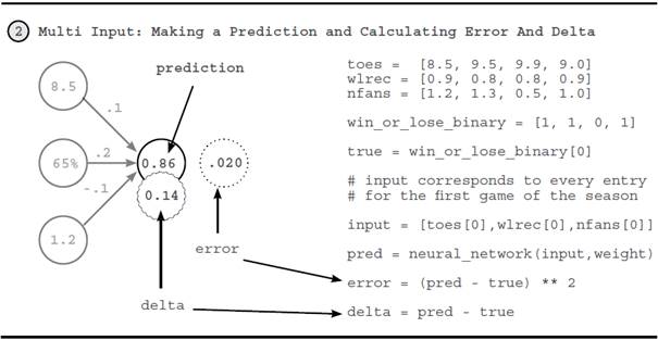 5 Learning Multiple Weights at a Time: Generalizing Gradient Descent ...